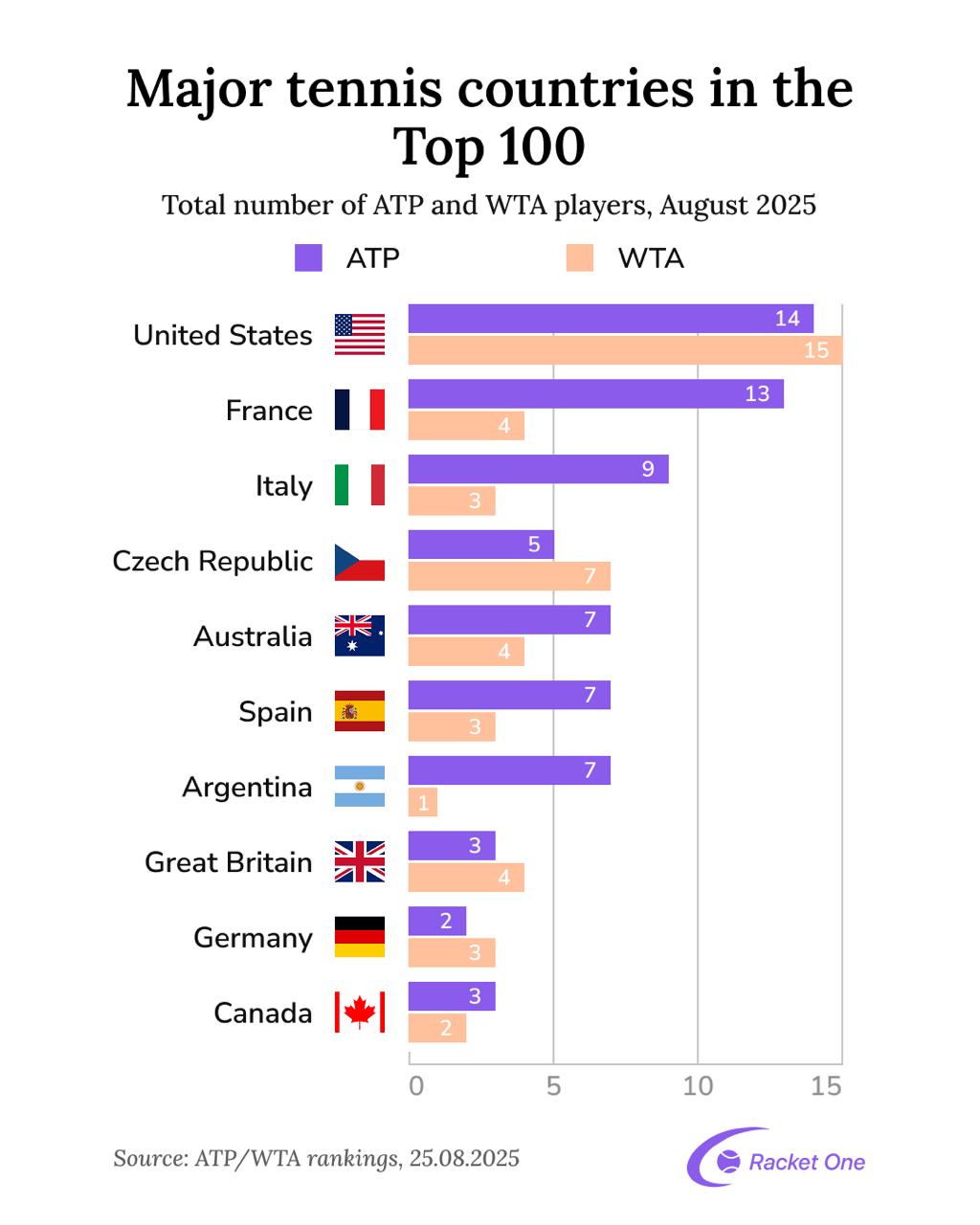 Deeper into the rankings. Which countries shape the global tennis Top ...